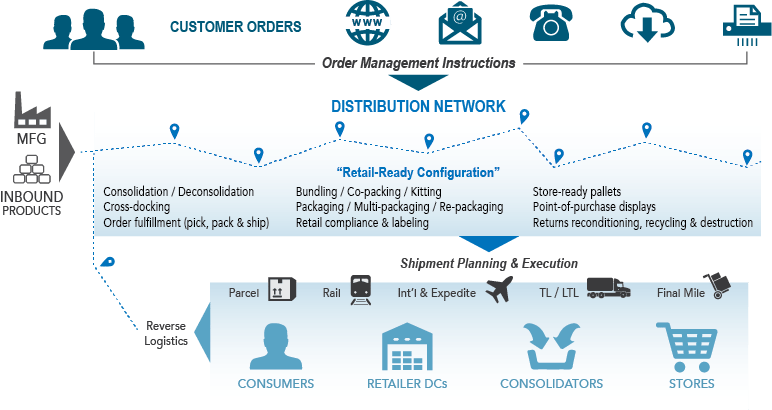 Omni-Channel Fulfillment | LeSaint Logistics Omni-Channel Fulfillment | LeSaint Logistics